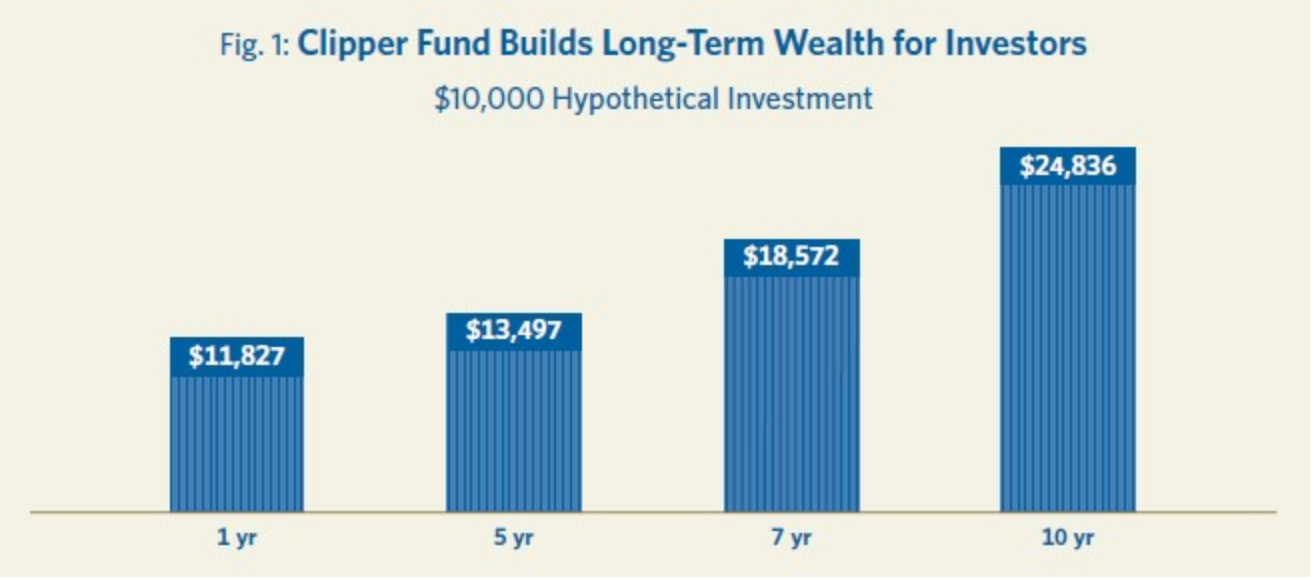Clipper Fund | Clipper Fund