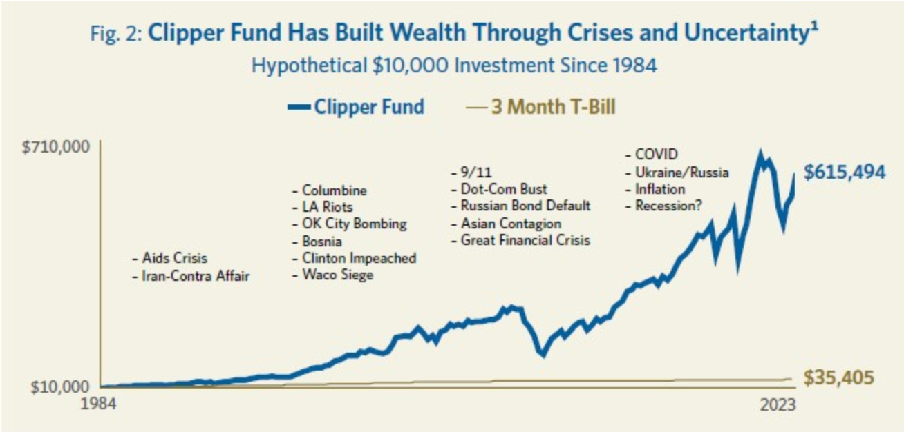 Clipper Fund | Clipper Fund